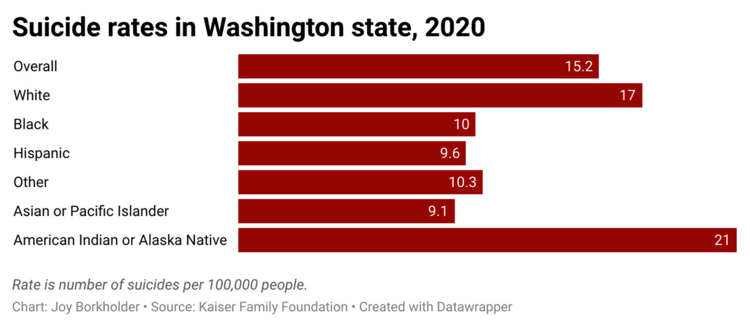 State’s Native American crisis hotline is first in the nation ...